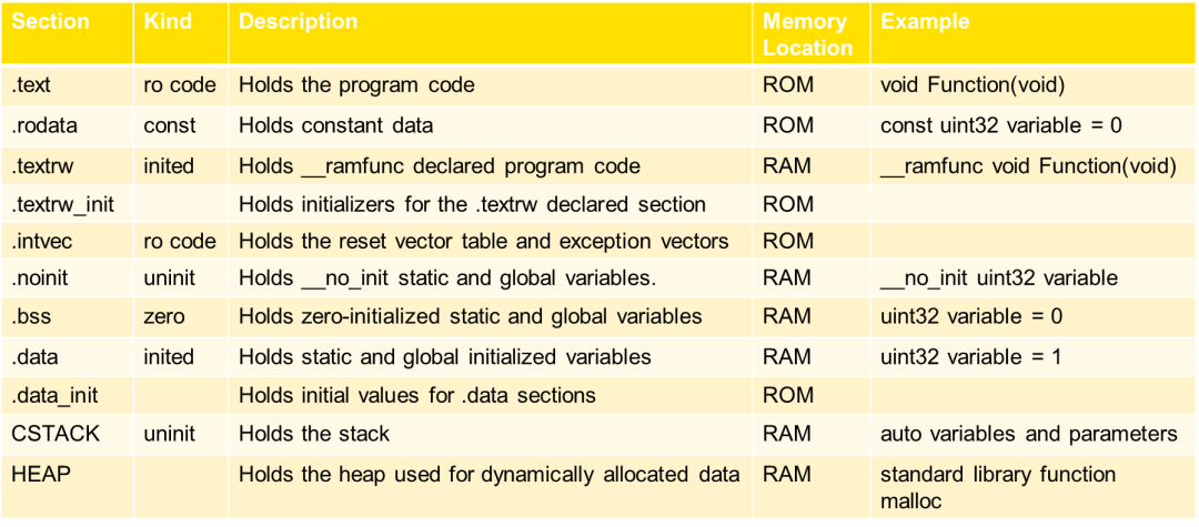 如何在IAR Embedded Workbench中把变量和函数放到指定的section
